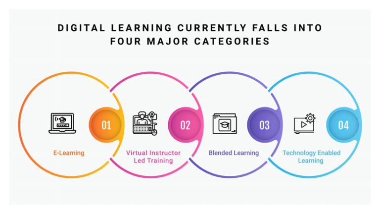 Digital Index: Raising your Organisation’s Digital Learning Strategy ...